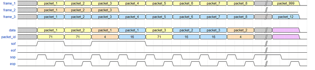 Randomizing Frame Size, Packet Size, and Packet ID - UVM - Verification Academy