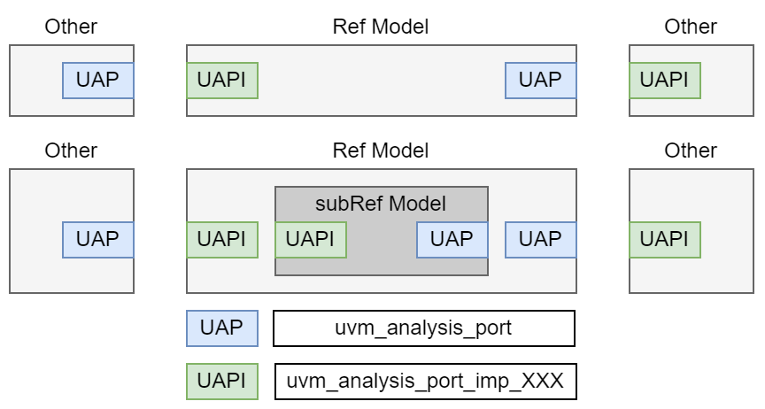 Connect analysis_port to another analysis_port's provider - UVM - Verification Academy